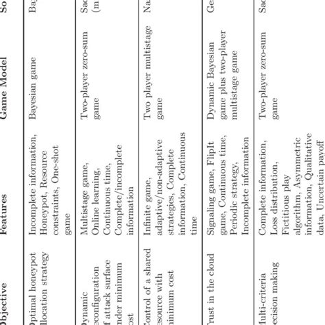 Advanced Persistent Threat Attack Stages Download Scientific Diagram