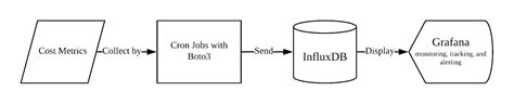 How To Optimize Cost Of AWS Lambda Using Influxdb And Grafana