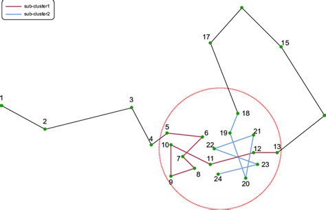 An Example Of Interactions Between Sub Clusters In Clustering Results