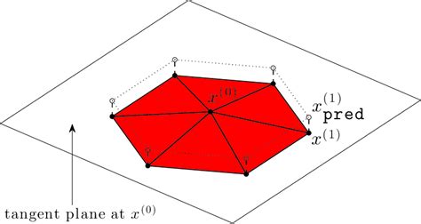 2d Continuation Method Computation Of The First Patch Download Scientific Diagram