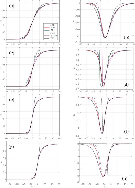 Figure 2 From Comparison Of Maximum Entropy And Quadrature Based Moment Closures For Shock