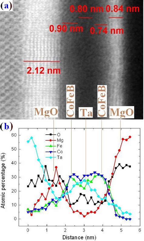 Figure 1 From Remote Microwave Monitoring Of Magnetization Switching In Cofebtacofeb Spin