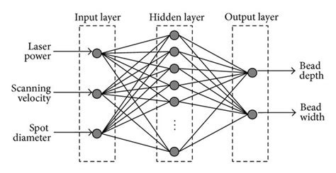 Neural Network Architecture For Predicting Weld Bead Geometry