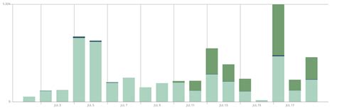 Bug Everything Is Rendered Shifted When Minunit Is Day · Issue 5954