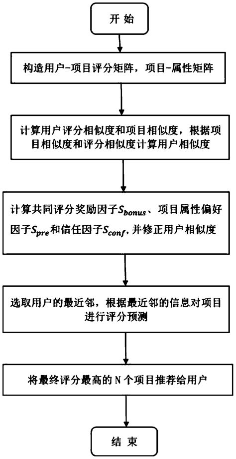 Hybrid Collaborative Filtering Recommendation Algorithm Based On