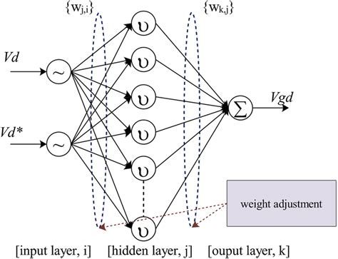 architecture of the rbfnn download scientific diagram