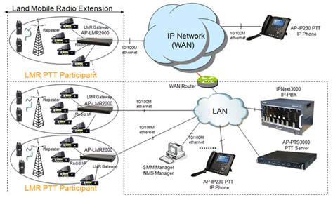 Ap Lmr2000 Lmr Land To Mobile Radio Gateway Addpac