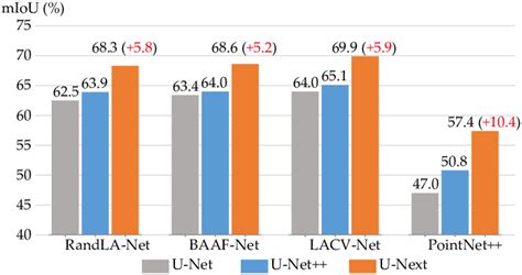 performance of various algorithms on s3dis dataset area 5 with