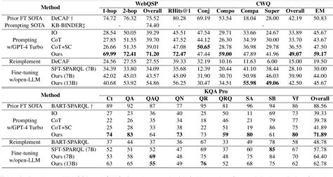 table 2 from interactive kbqa multi turn interactions for knowledge