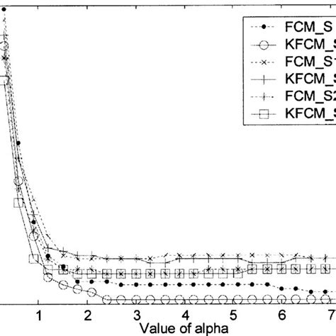 comparison of classification errors on synthetic image with gaussian