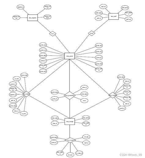 数据库课程设计——商店进销存管理系统 进销存 数据库设计 csdn博客