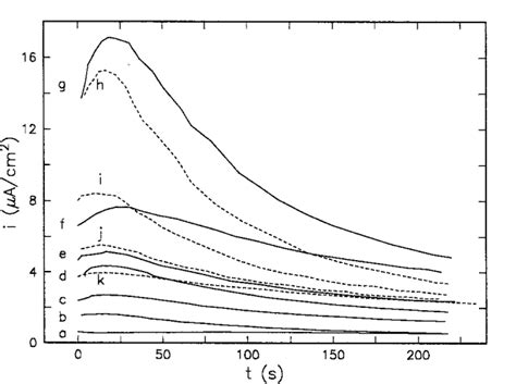 Current Transients Measured For The Sample Shown In Fig 4 At The