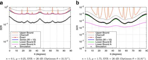 Ser Of The 16 Qam Modulation Diversity System As A Function Of The
