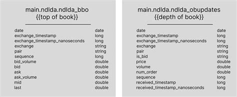 Using Delta Sharing To Accelerate Insights With Nasdaqs Digital Assets Market Data Databricks