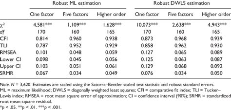 Summary Of Fit Indices From Confirmatory Factor Analyses Comparing