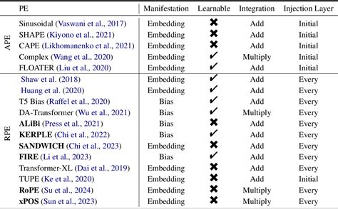 Table 1 From Length Extrapolation Of Transformers A Survey From The