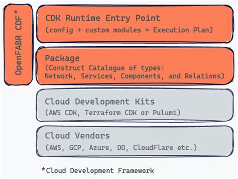 Overview Openfabr Cloud Development Framework