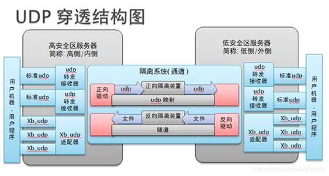 正向隔离反向隔离的tcpudp穿透正反向隔离数据传输 Csdn博客 正向隔离反向隔离的tcpudp穿透正反向隔离数据传输 Csdn博客