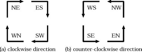 A Novel Approach For The Design Of Fault Tolerant Routing Algorithms In NoCs Passage Of Faulty
