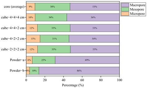 Evaluation Of Grain Size Effects On Porosity Permeability And Pore Size Distribution Of