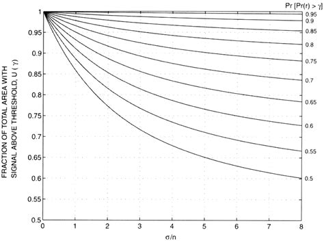 Network Programming Plotting The Rappaport Plot Of Area Vs Distance Coverage With Shadowing