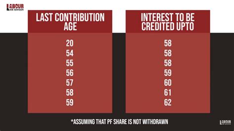 5 Most Important Pf Interest Rate Calculation Rules