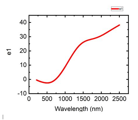 Can Any Please Explain This Two Graph Which I Get From Ellipsometry ResearchGate