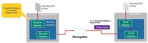 Migrating Biztalk Server One Way Routing Solutions