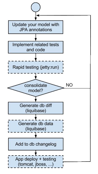 Operator New Automatic DB Migration For Java Web Apps With Liquibase