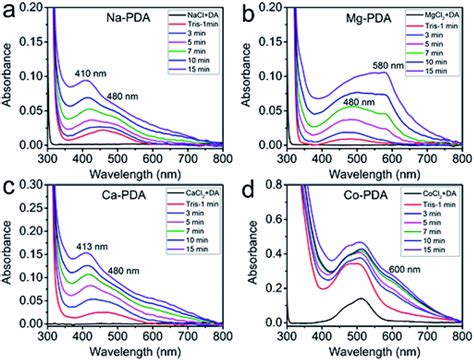 Free Standing Polydopamine Films Generated In The Presence Of Different Metallic Ions The