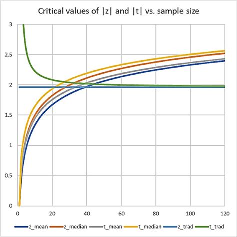 Critical Values Of Z And T Vs Sample Size Download Scientific Diagram