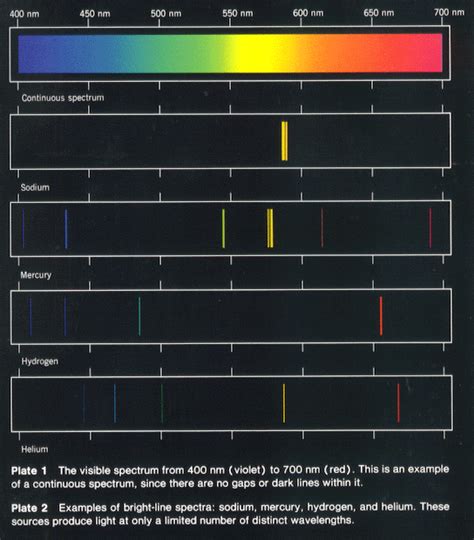 Mercury Light Spectrum