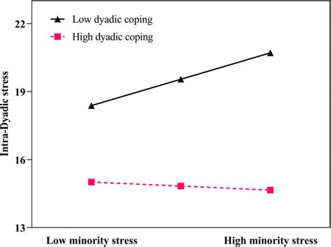 Interaction Effect Of Minority Stress And Dyadic Coping On Intra Dyadic
