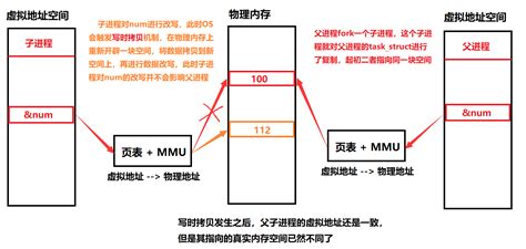 linux进程理解【程序地址空间】 linux 中内存地址使用16进制表示 csdn博客