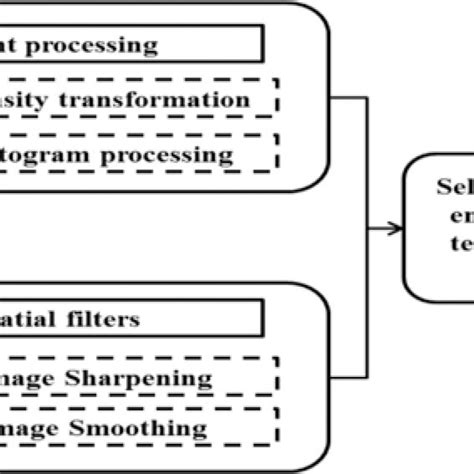 block diagram of image enhancement techniques download scientific diagram