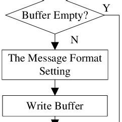 The Flowchart Of The Send Function Three Transmit Mailboxes Are Download Scientific Diagram