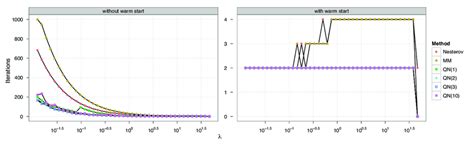 Comparison Of Iteration Counts For Matrix Completion Methods Over A
