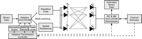 Adaptive Mimo Ofdm Vlc System Under Consideration Download Scientific