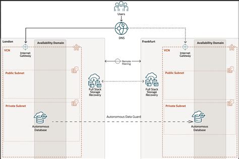 將客戶管理的金鑰與 Dr 展開計畫中 Oracle Autonomous Database Serverless 的完整複製選項整合