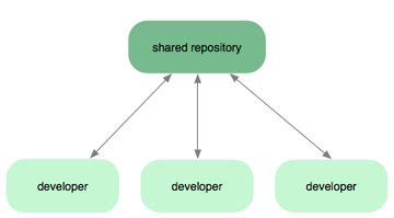 Git Workflow Patterns Training Material