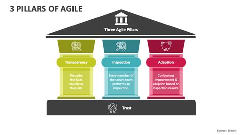 Pillars Of Agile Development At Bradley Guidry Blog