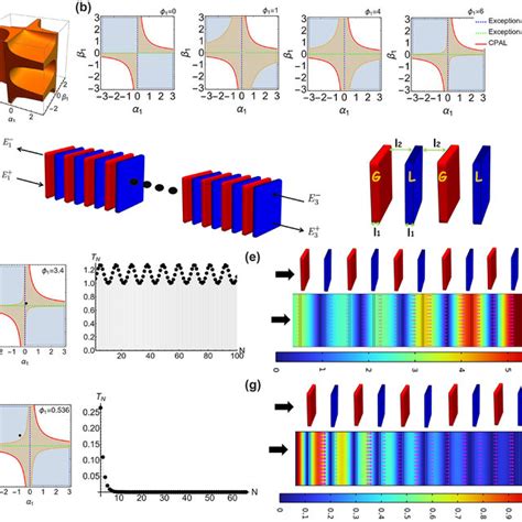 Schematic Of A Unit Cell Made Of Simple Gain G Gap Loss L Download Scientific Diagram