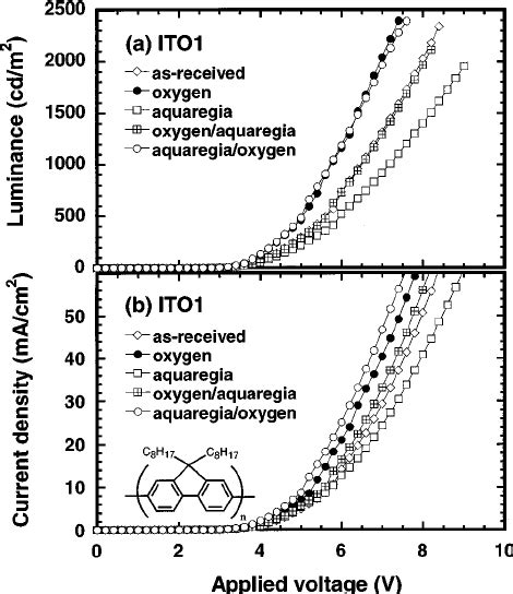 Luminance ͑ A ͒ And Current Density ͑ B ͒ Vs Applied Voltage For Ito1 Download Scientific