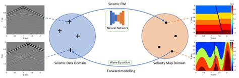 Illustration Of Seismic Full Waveform Inversion Fwi And Forward Download Scientific Diagram