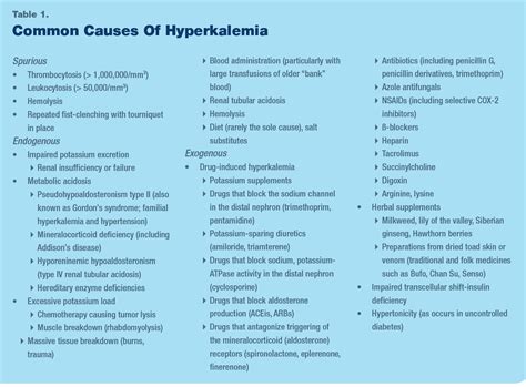 Clinical And Electrophysiological Consequences Of Hyperkalemia