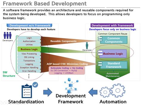 G Vikram On Linkedin Softwaredevelopment Frameworks Techinnovation