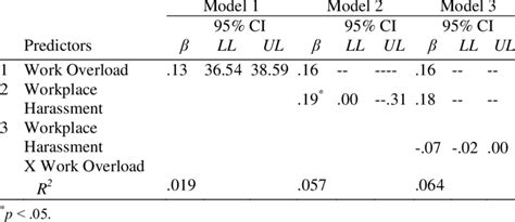 Moderation Of Work Overload Between Workplace Harassment And