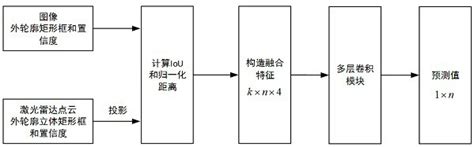 Image And Laser Radar Data Fused 3d Target Detection Method And System Eureka Patsnap