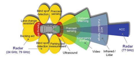 Signal Interference Compromises Automotive Radar Safety Embedded Com