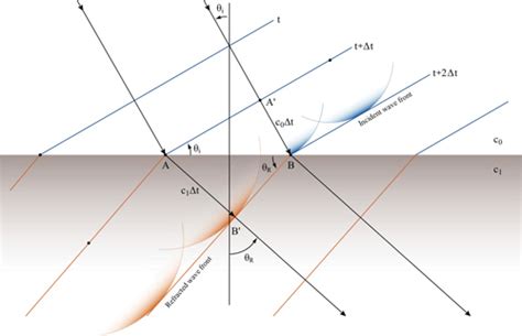 How Does Sound Move Wave Propagation And Huygens Principle